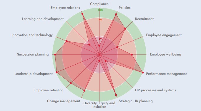 HR Diagnostic Tool - SYLO | Beyond HR
